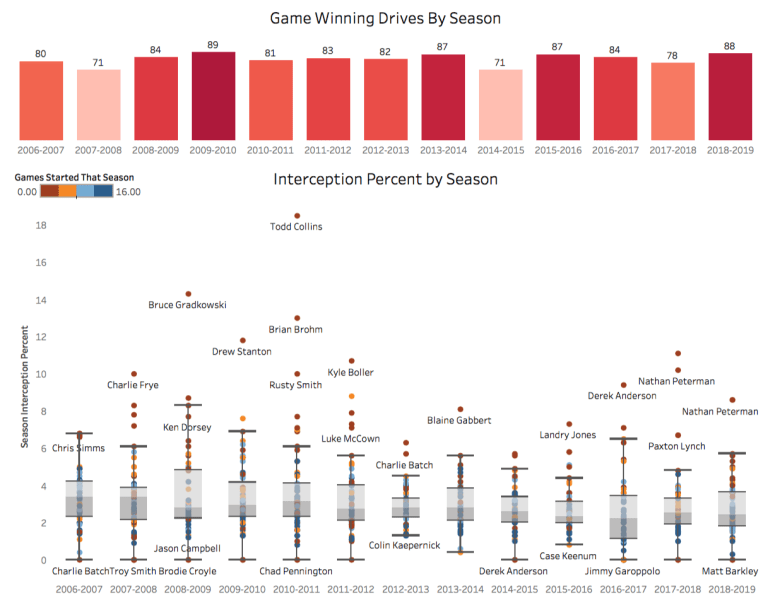 NFL Passing Season Comparison – The Commute Sports