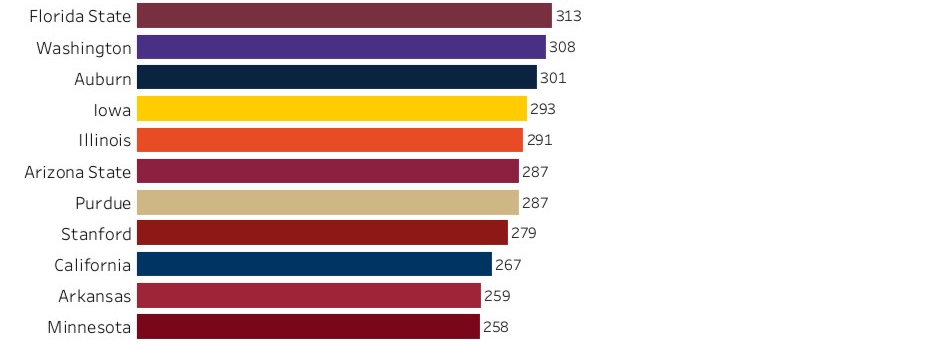 Breakdown of NFL Players by College – The Commute Sports