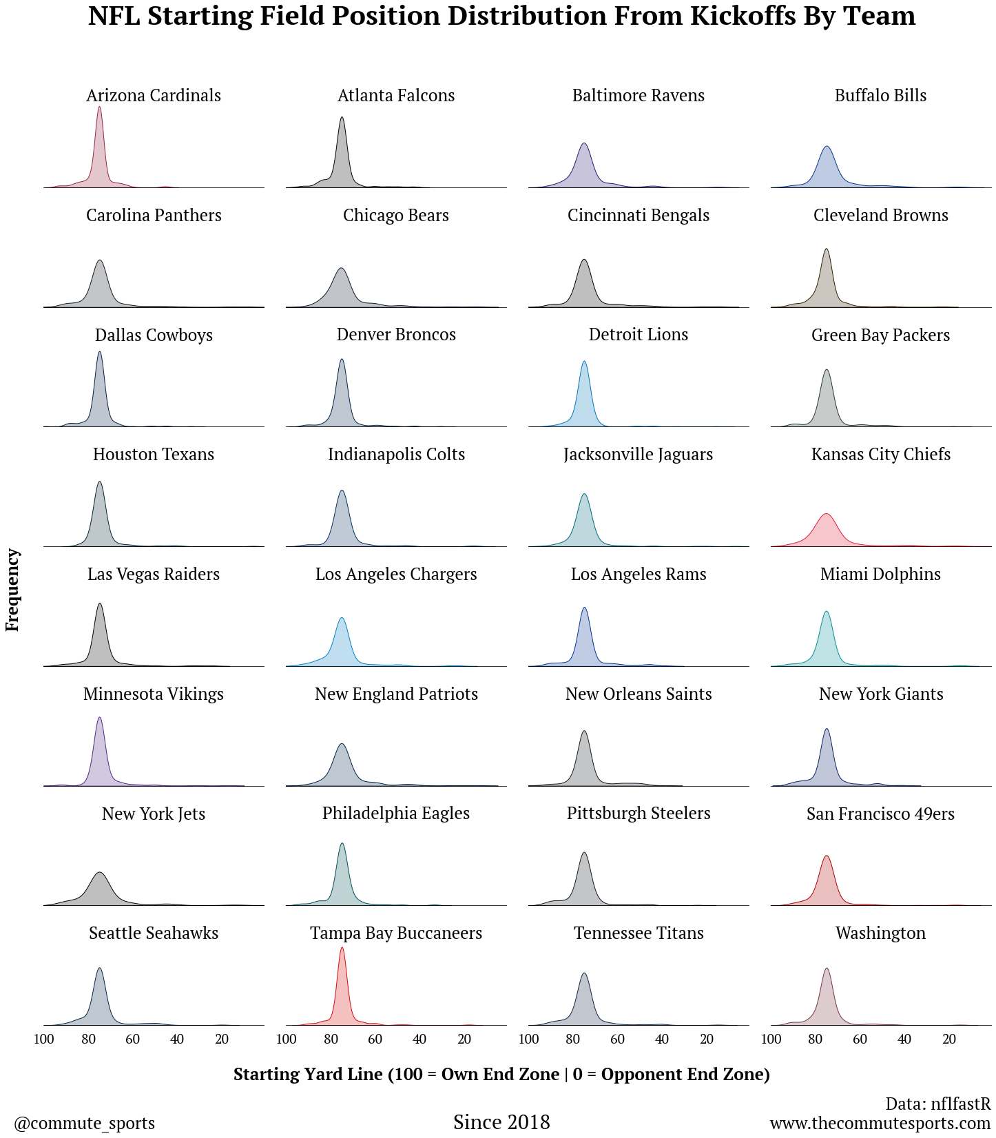 NFL Starting Field Position – The Commute Sports