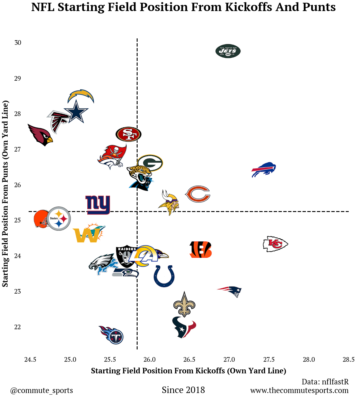 NFL Starting Field Position – The Commute Sports