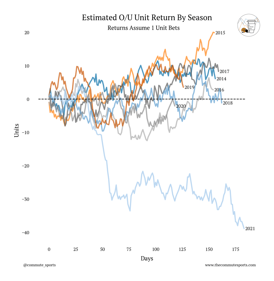 New NHL Predictive Models – The Commute Sports