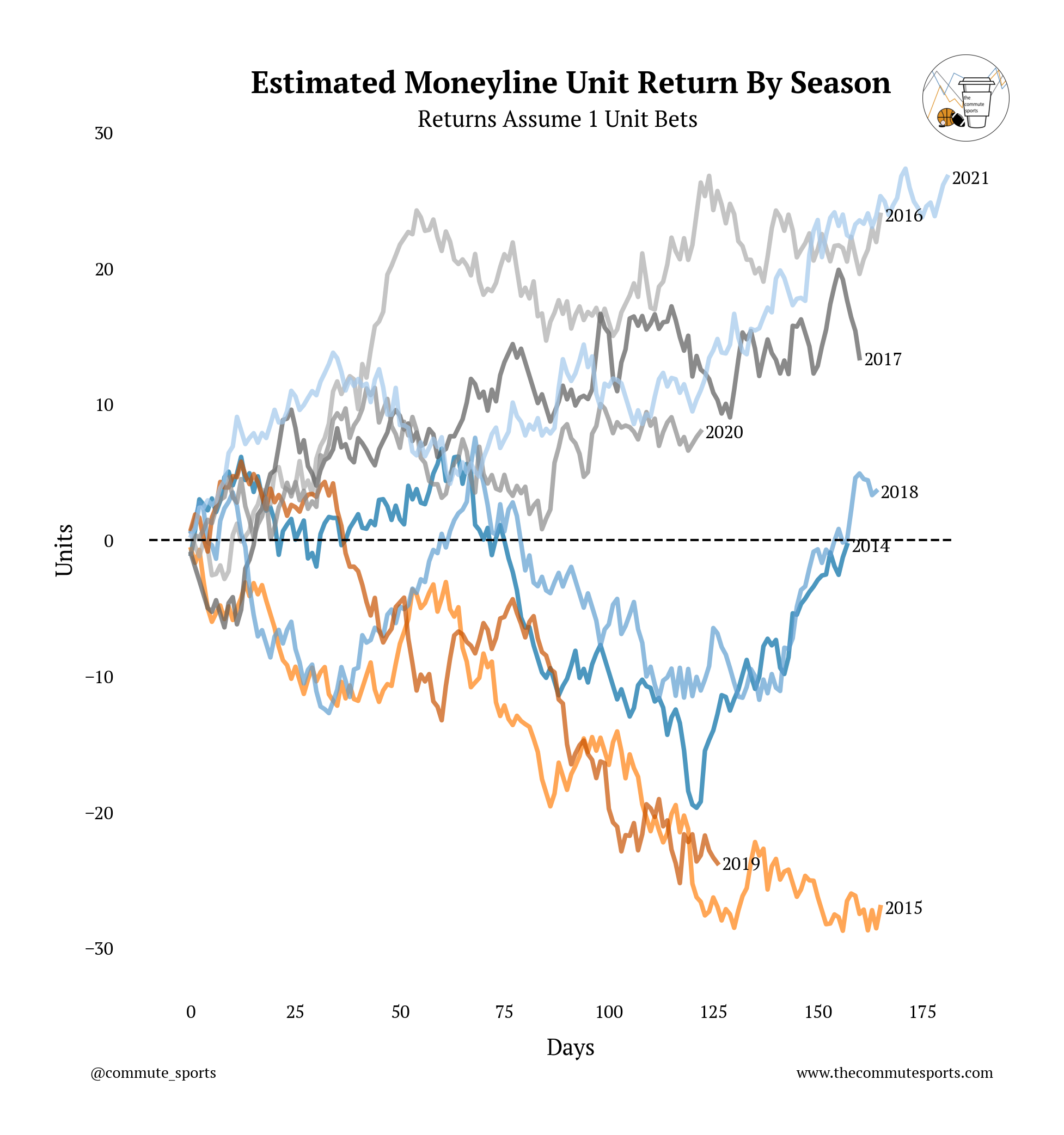New NHL Predictive Models – The Commute Sports