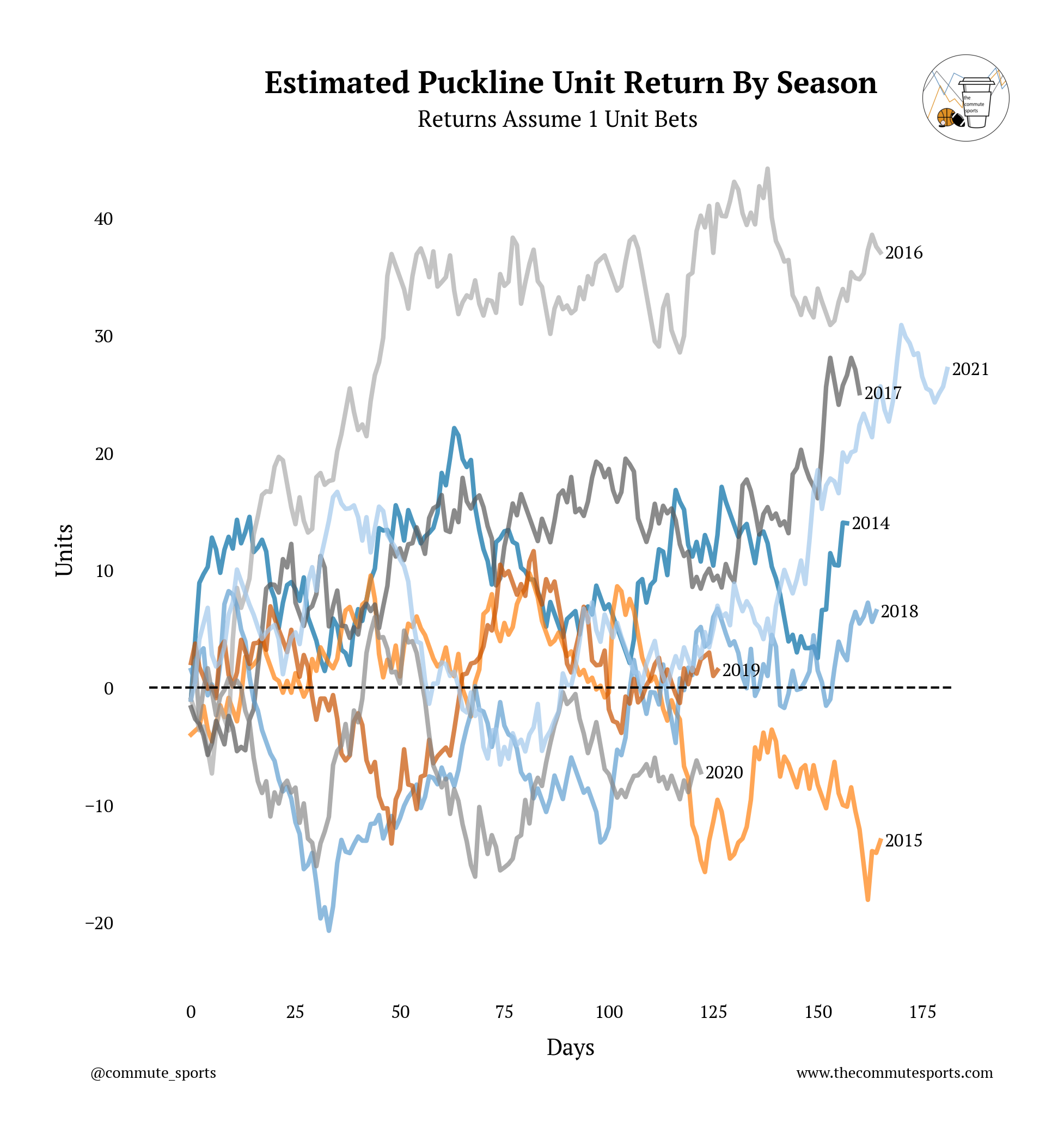 New NHL Predictive Models – The Commute Sports